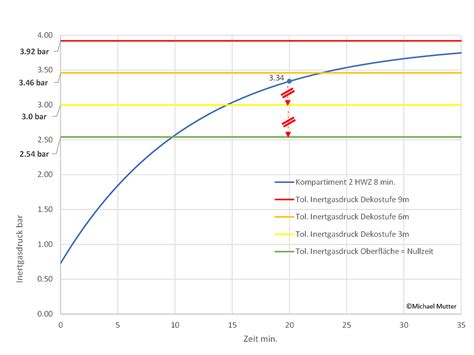 The Little Decompression Theory 4 Deco Stops