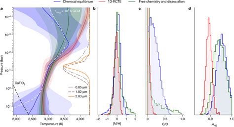 atmospheric constraints from the chemical equilibrium and download