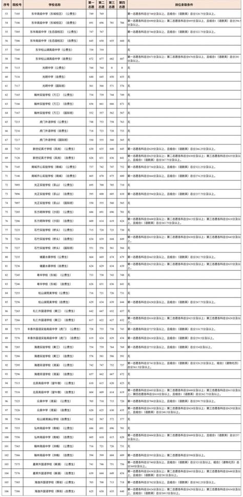 2023东莞市高中学校录取分数线（各校汇总） 莞事通