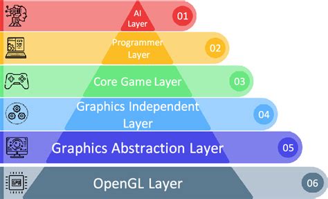 Different Layers Of The Game Engine Api Download Scientific Diagram