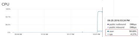 performance monitoring with amazon cloudwatch metrics managed in loggly log analysis log