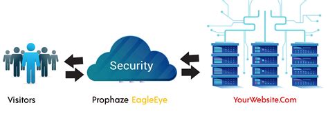 Wordpress Web Application Firewall Prophaze