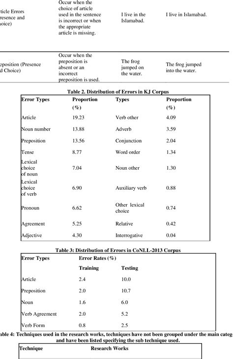 Table 4 From Automated Grammatical Error Correctiona Comprehensive