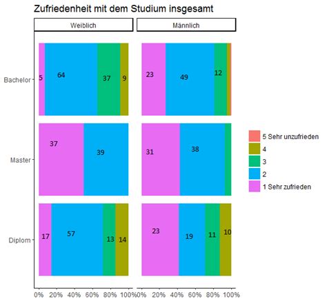 R How To Display Count In A Filled Bar Chart Stack Overflow