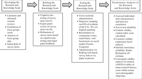 Research And Knowledge Scale Development And Psychometric Analysis