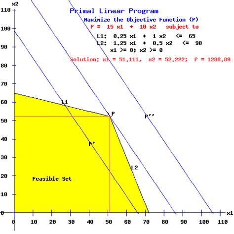 Egwald Operations Research Linear Programming Graphical Statement
