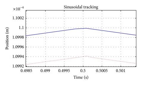 Sinusoidal Signal Tracking Results A B Undithered System And Download Scientific Diagram