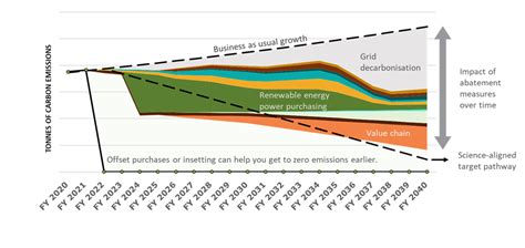 Figure Sample Pathway To Net Zero Emissions Renewables