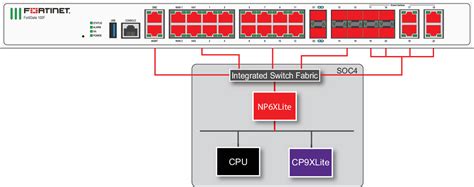 Fortigate 100f And 101f Fast Path Architecture Fortigate Fortios 7