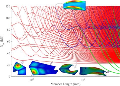 Identification Of The General Fe Buckling Modes Download Scientific