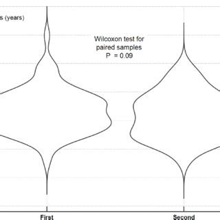 Violin Plots Showing A Lack Of Significant Difference In The Biological Download Scientific