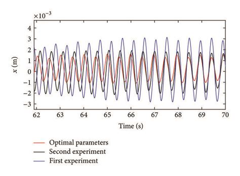 Steady State Response Comparison Of The Primary System Download