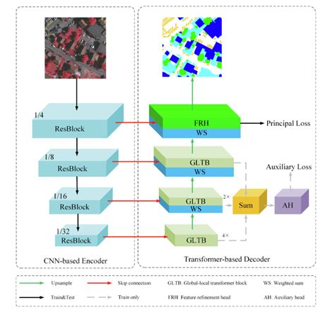 unetformer实现遥感建筑物提取 csdn博客