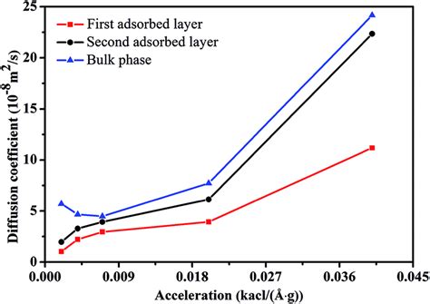 The Diffusion Coefficient Of Scco2 Molecular In Different Adsorbed Download Scientific Diagram
