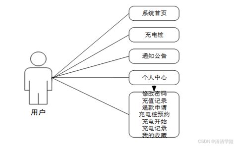 计算机毕业设计springboot基于java Web的电动汽车充电桩管理系统 基于spring Boot的电动汽车充电设施智能管理平台