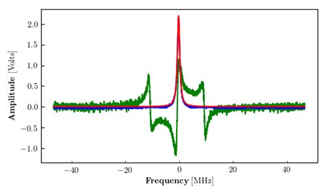 1 Plot Showing The Pdh Error Signal In Green Modulated At 11mhz The