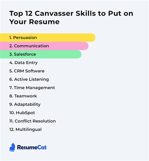 Top 12 Canvasser Skills To Put On Your Resume Resumecat Top 12 Canvasser Skills To Put On Your Resume Resumecat