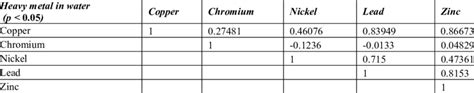 Correlation Between Heavy Metals In Water Download Scientific Diagram