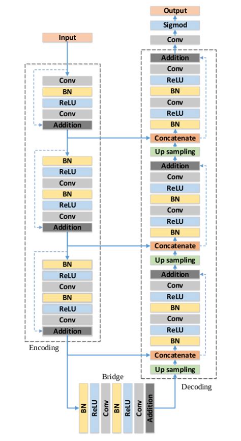 what is resunet idiot developer