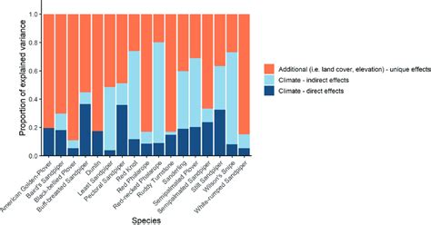 Deviance Partitioning For Glms Predicting The Occupancy Of Each Of 17 Download Scientific