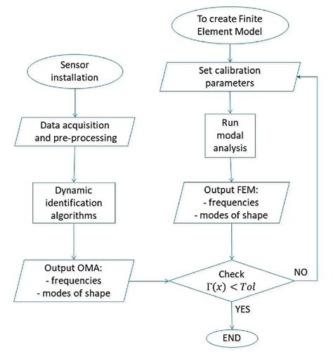 General Shm And Mu Framework Download Scientific Diagram