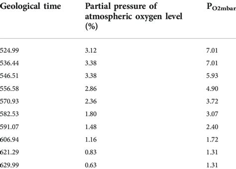 Continued The Partial Pressure Of Atmospheric Oxygen Level At