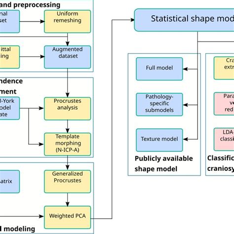 Shape Model Creation And Classification Pipeline Blue Data Yellow