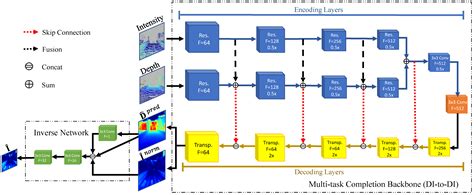 Sensors Free Full Text Lidar Intensity Completion Fully Exploiting