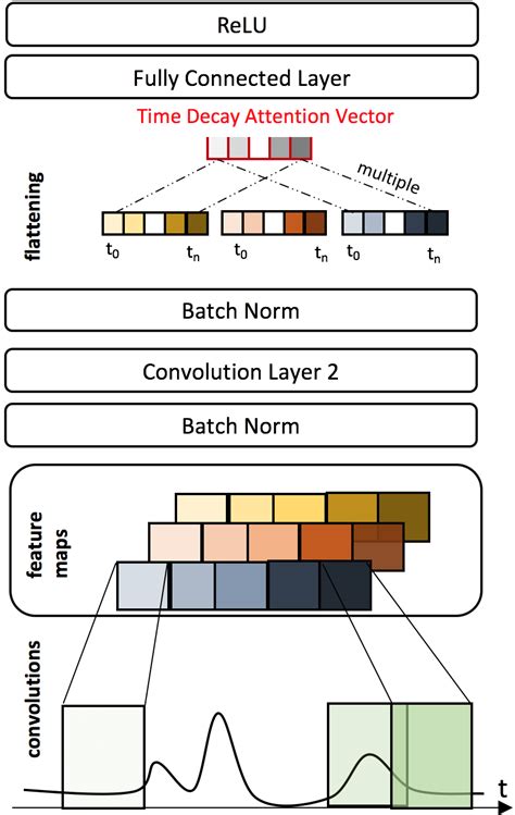 The Attentional Cnn For Time Series Representation Download Scientific Diagram
