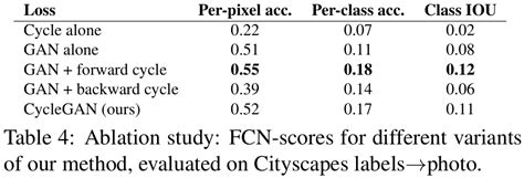 Unpaired Image To Image Translation Using Cycle Consistent Adversarial
