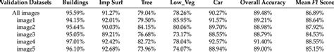the average overall accuracy oa and mean f1 score on all the