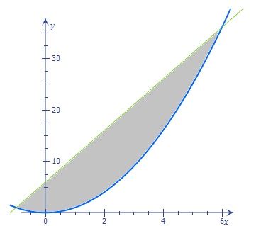 Find The Volume Of The Solid Generated By Revolving The Region Bounded