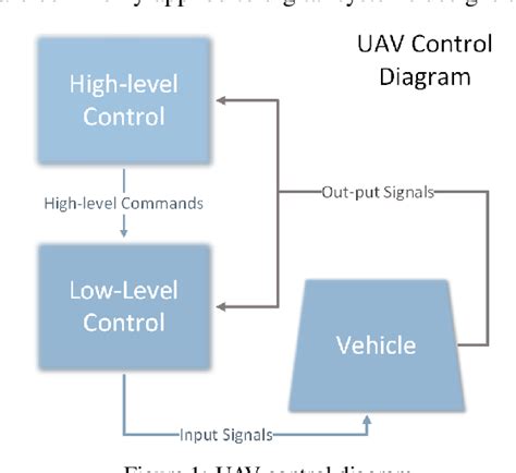 Figure 1 From A Parallel Hierarchical Finite State Machine Approach To Uav Control For Search