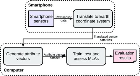 High Level View Of Our Evaluation Pipeline Showing Processing Steps