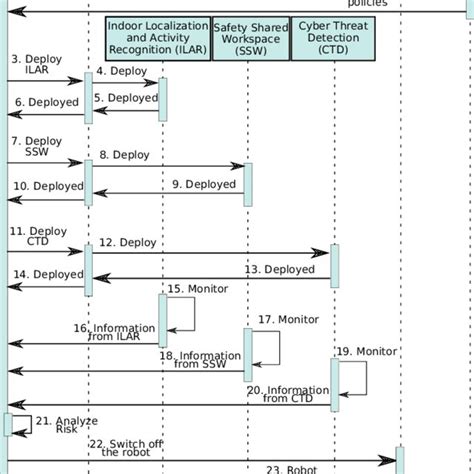 sequence diagram showing how safeman works under ddos based botnet