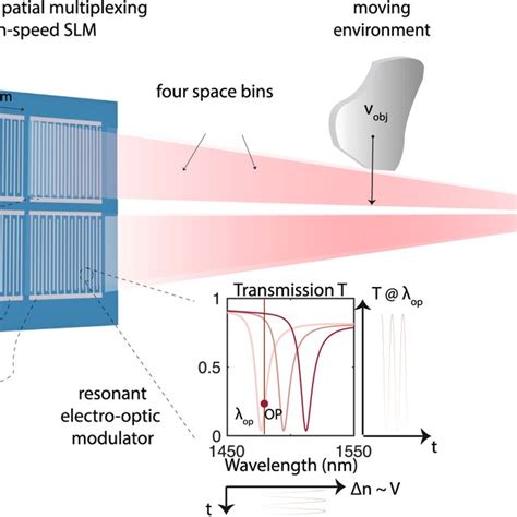 Large Area High Speed Electro Optic Spatial Light Modulator For