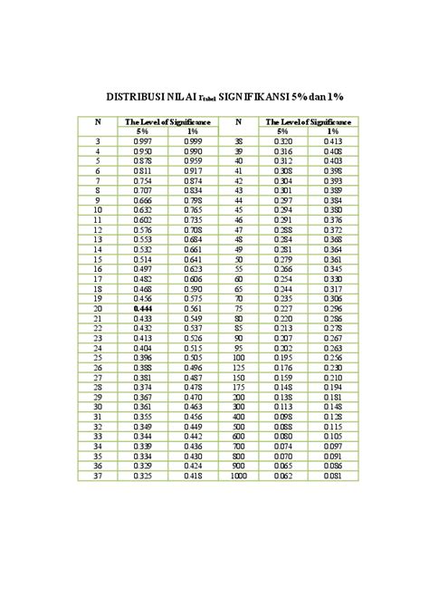 Cara Membaca Distribusi Nilai R Tabel Product Moment Lengkap Spss
