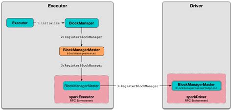 Blockmanagermaster Blockmanager For Driver Apache Spark