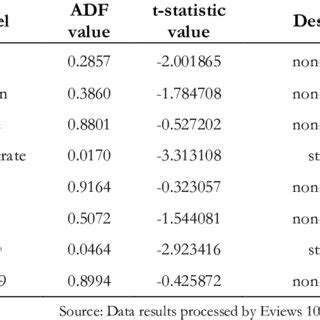 Unit Root Test First Difference Download Scientific Diagram