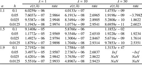 The Errors Eτ H And Spatial Convergence Orders Of The Quasi Compact