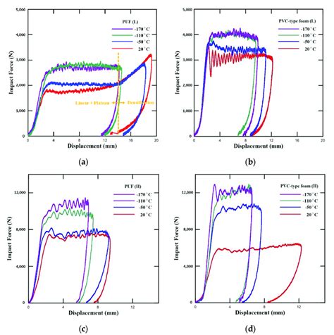 force displacement curves at 30 j a b and 60 j c d based on