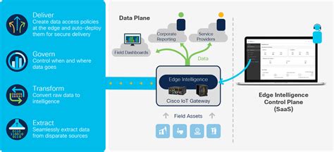 Github Akramiot Cisco Edge Intelligence Cisco Edge Intelligence Ei Data Logic Scripts For