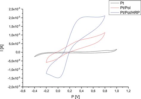 Representative Cv Scans Of The Bare Pt Electrode Pt Electrode Modified