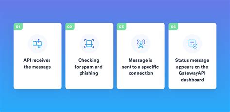 what is an sms api gatewayapi