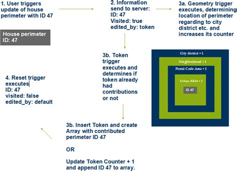 Process Of Evaluating A House Perimeter After Updating The Information