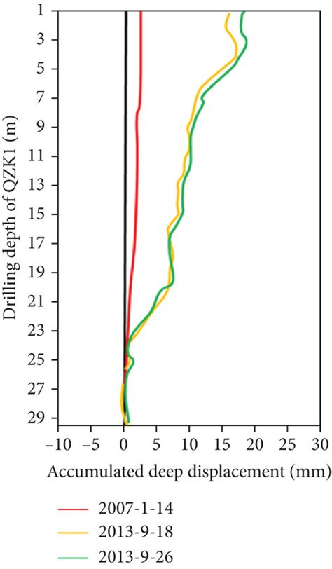 A Deep Accumulated Displacement Monitoring Curves Of Qzk1 B Deep Download Scientific
