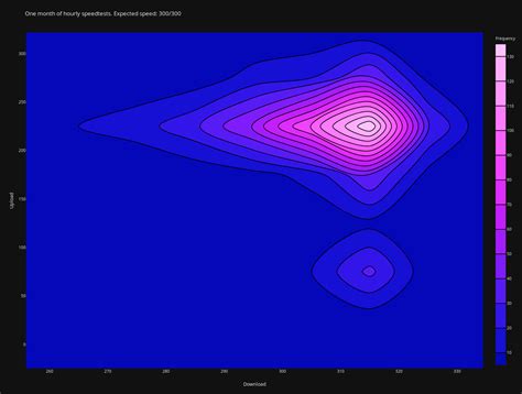 Data Visualization OC For The Past Month Ive Been Running Hourly Internet Speedtests On My