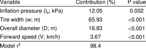 The Results From The Stepwise Regression Analysis Equation 7 For The