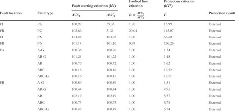 Simulation Results Under Different External Faults Download Scientific Diagram