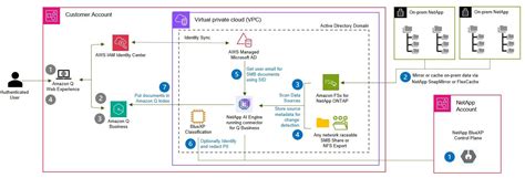How To Deploy The Netapp Connector For Amazon Q Business Using Bluexp Workload Factory Genai